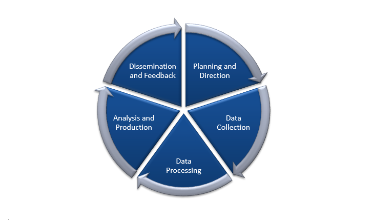 What Are The Phases Of Threat Intelligence? - Information Security Diary