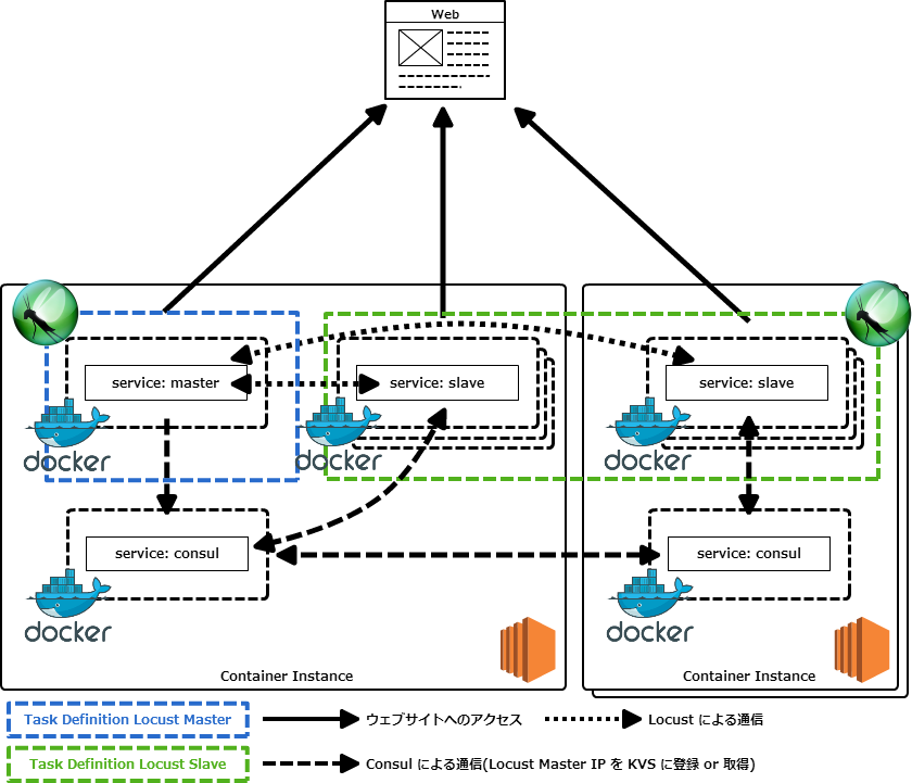 ECS + ecs-cli + Locust + consul でカヂュアルにスケールする負荷試験を構築する考察 - ようへいの日々精進XP