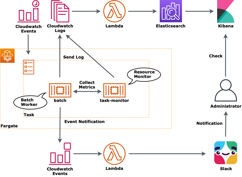 最近ギョームでやったこと (5) 〜 Fargate で動いている ECS Scheduled Task (バッチ処理) のリソース使用量を ...