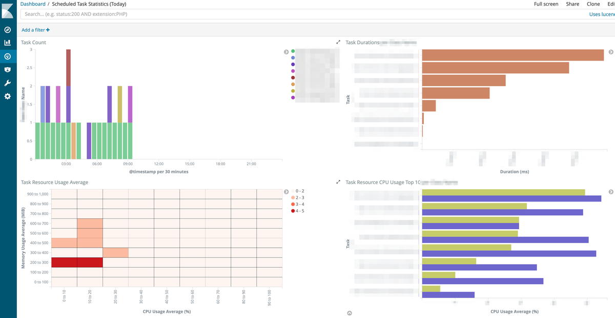 最近ギョームでやったこと (5) 〜 Fargate で動いている ECS Scheduled Task (バッチ処理) のリソース使用量を ...
