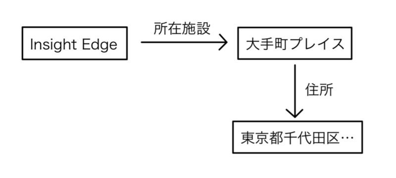 ナレッジグラフとLLMを活用したレコメンドシステム - Insight Edge Tech Blog