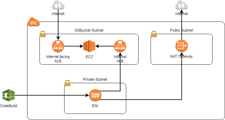 AWS CodeBuildとGitBucketの連携 - GeekFactory