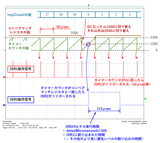 Arduino UNO R4でLチカ 4 - 汎用PWMタイマーによる割り込み 多重割り込みのexample - 自家製工作物
