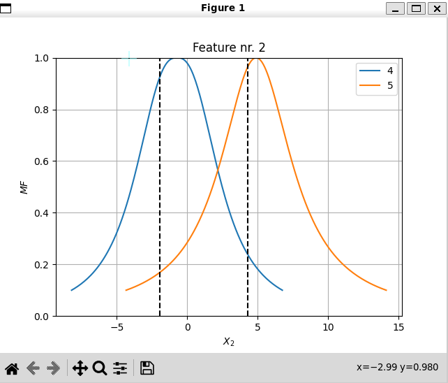 pythonでANFISを試してみる - 回心誌