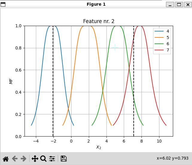 pythonでANFISを試してみる - 回心誌