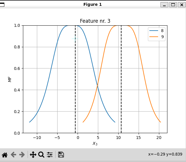 pythonでANFISを試してみる - 回心誌