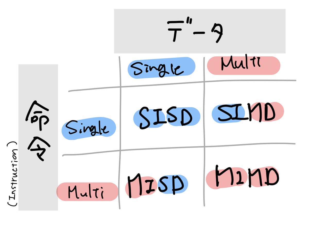 SISD, SIMD, MISD, MIMD - 2ヶ月で応用情報技術者試験に合格する気でいるブログ
