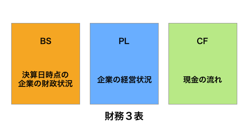エンジニアが決算書を読むための第一歩め。BS/PL/CFとは何か - エンジニアが決算書を読み解いてみるブログ