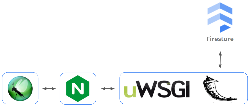 FirestoreのCRUD APIを作って、負荷試験をする - irisuinwl’s diary