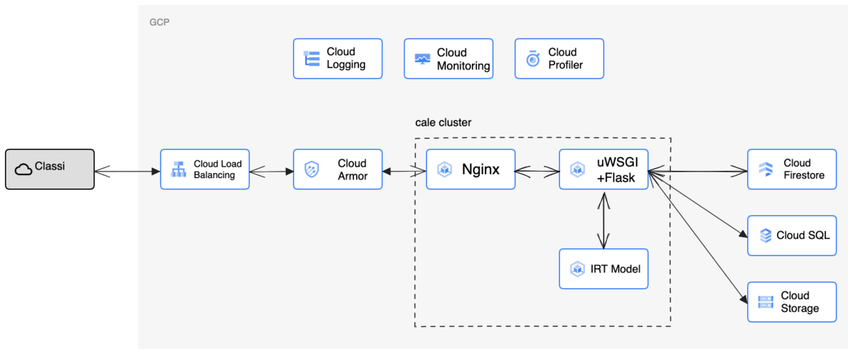 Classiの個別最適化エンジン CALE v2.0リリースまでの進化 - Classi開発者ブログ