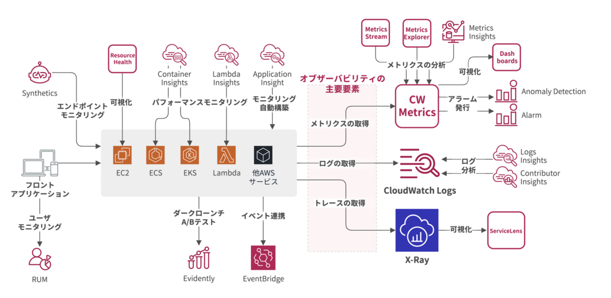 技術書典#13向けに「Amazon CloudWatch [本格]入門」を執筆しました - How elegant the tech world is...!