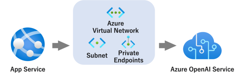 Azure OpenAI ServiceとAzure App Serviceを利用したアプリケーションのアーキテクチャ設計のポイント - AITC - ISID | AI トランスフォーメン ...