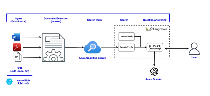 Azure OpenAIサービスによる社内QAシステムの構築方法を紹介 - AITC - ISID | AI トランスフォーメンションセンター コラム