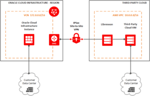 Oracle Cloud(DBaaS)とAWS(EC2)をIPSec VPN(Libreswan)で繋いでみた - IT Edge Blog