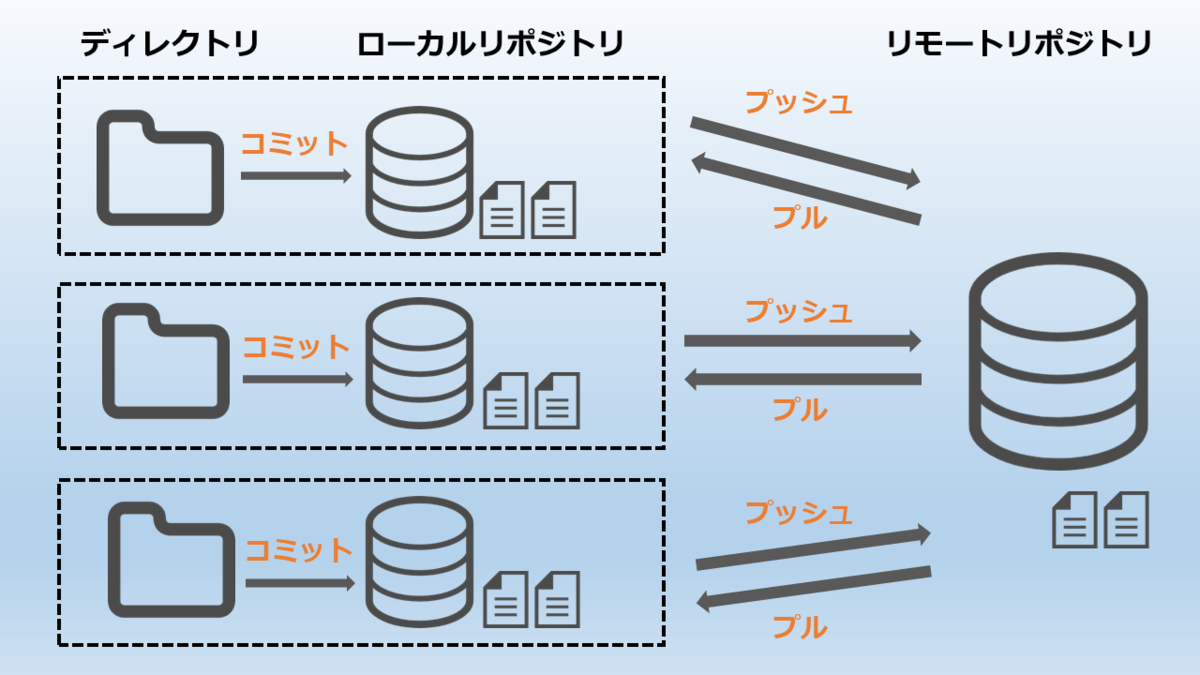 【超入門】初心者のためのgitとgithubの使い方 Rakus Developers Blog ラクス エンジニアブログ
