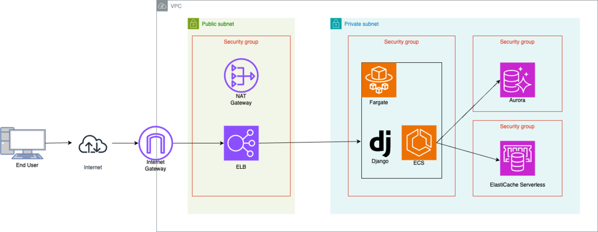 DBのパフォーマンス改善のためにElastiCache Serverlessを導入する - SOMPO Digital Lab 開発チームブログ