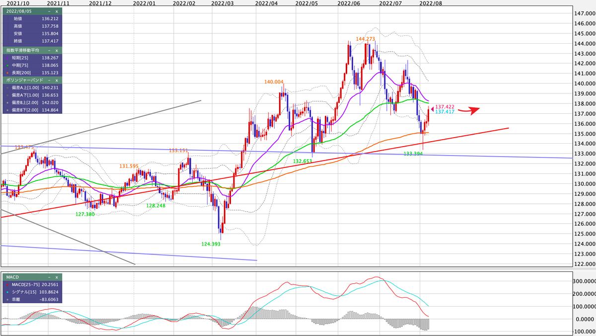 FX週間テクニカル分析 2022/08/08〜08/12の見通し 好調な米雇用統計を背景にドル高再開を予想。豪ドル円も短期移動平均線を ...