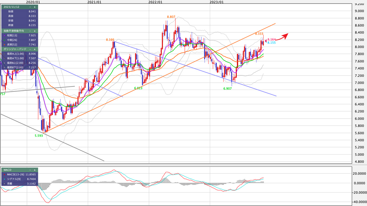 今週のFXテクニカル分析見通し 2023/11/20〜11/24 米インフレ率鈍化で米金利は低下傾向へ。横ばいか下落を予想 - 外為どっとコム マネ育チャンネル