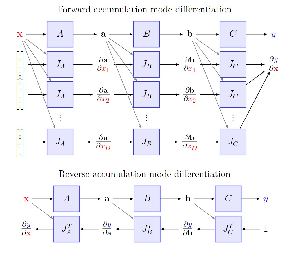 JAXの自動微分の仕組み ―Dougal Maclaurin氏の博士論文およびMatthew J Johnson氏の講演から① - izmyonの日記