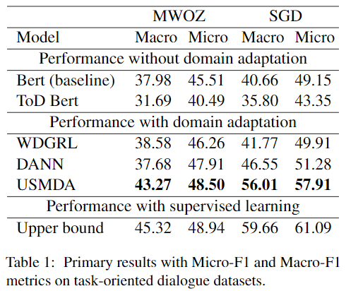 今日の論文2023/04/23：User Satisfaction Modeling with Domain Adaptation in Task-oriented Dialogue ...