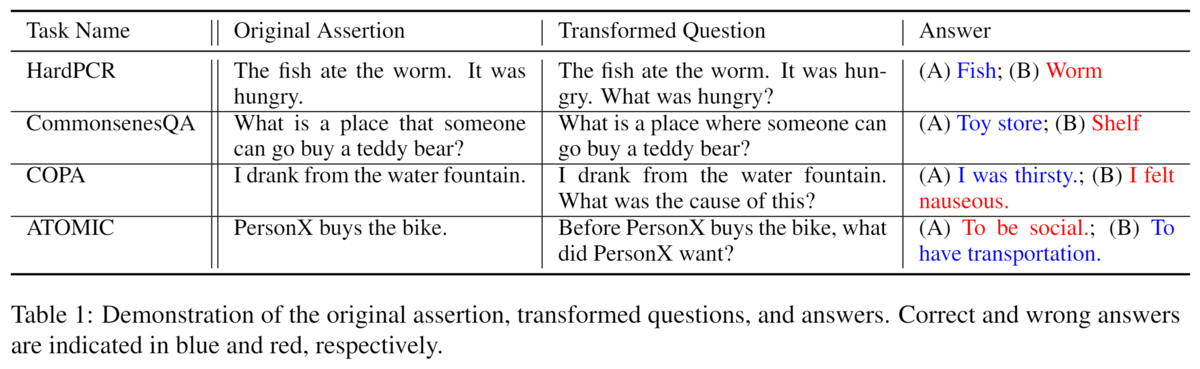 今日の論文2023/05/9,10：CIKQA: Learning Commonsense Inference with a Unified Knowledge-in-the-loop QA ...