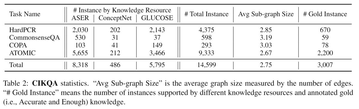 今日の論文2023/05/9,10：CIKQA: Learning Commonsense Inference with a Unified Knowledge-in-the-loop QA ...