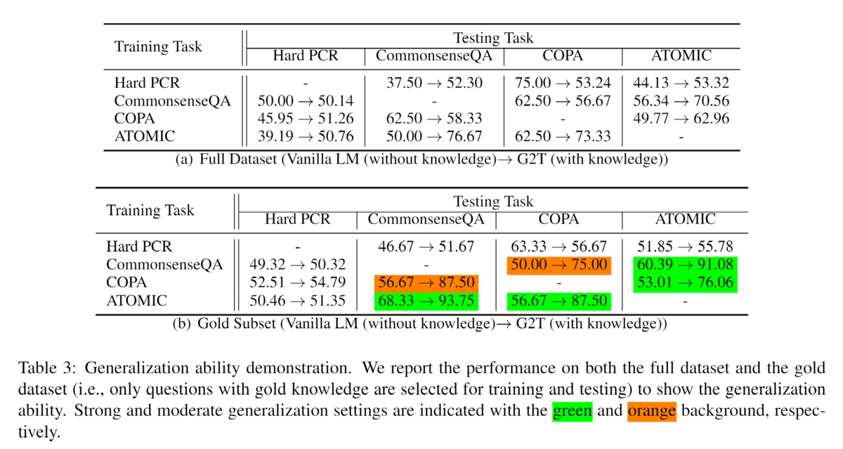 今日の論文2023/05/9,10：CIKQA: Learning Commonsense Inference with a Unified Knowledge-in-the-loop QA ...