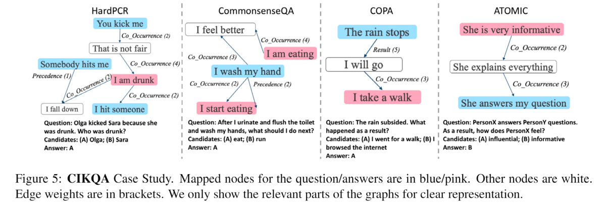 今日の論文2023/05/9,10：CIKQA: Learning Commonsense Inference with a Unified Knowledge-in-the-loop QA ...