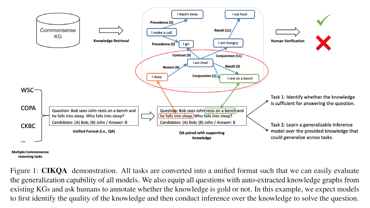 今日の論文2023/05/9,10：CIKQA: Learning Commonsense Inference with a Unified Knowledge-in-the-loop QA ...