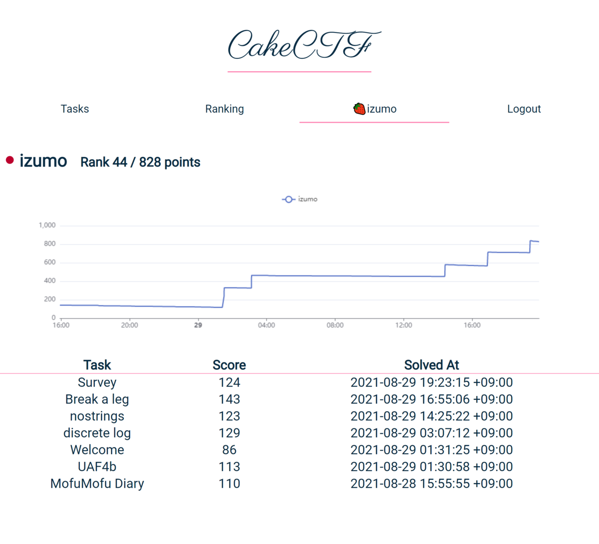 CakeCTF 2021 writeup - izumo’s diary