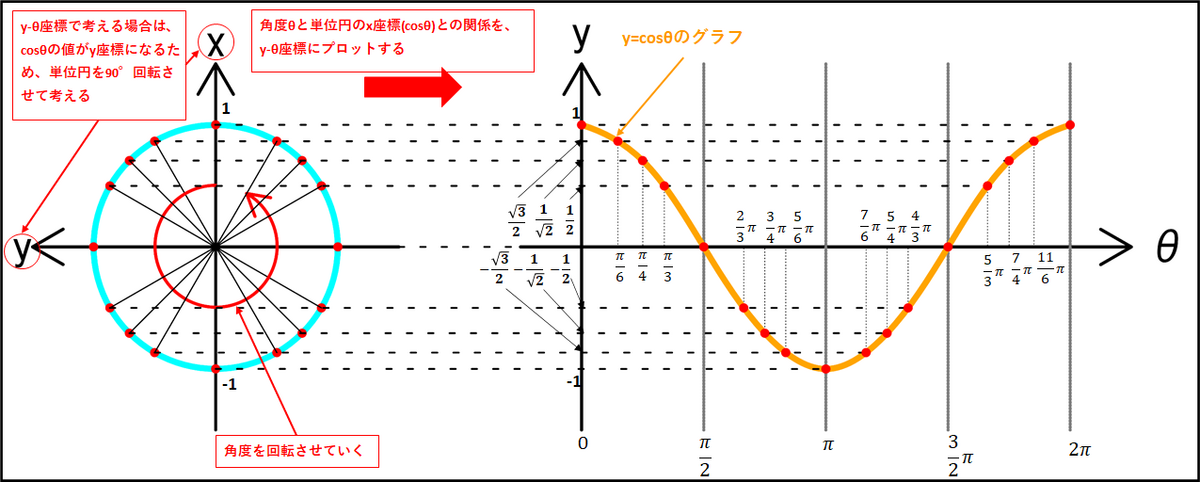 2-2.三角関数のグラフ - 高校物理 理解の手助け