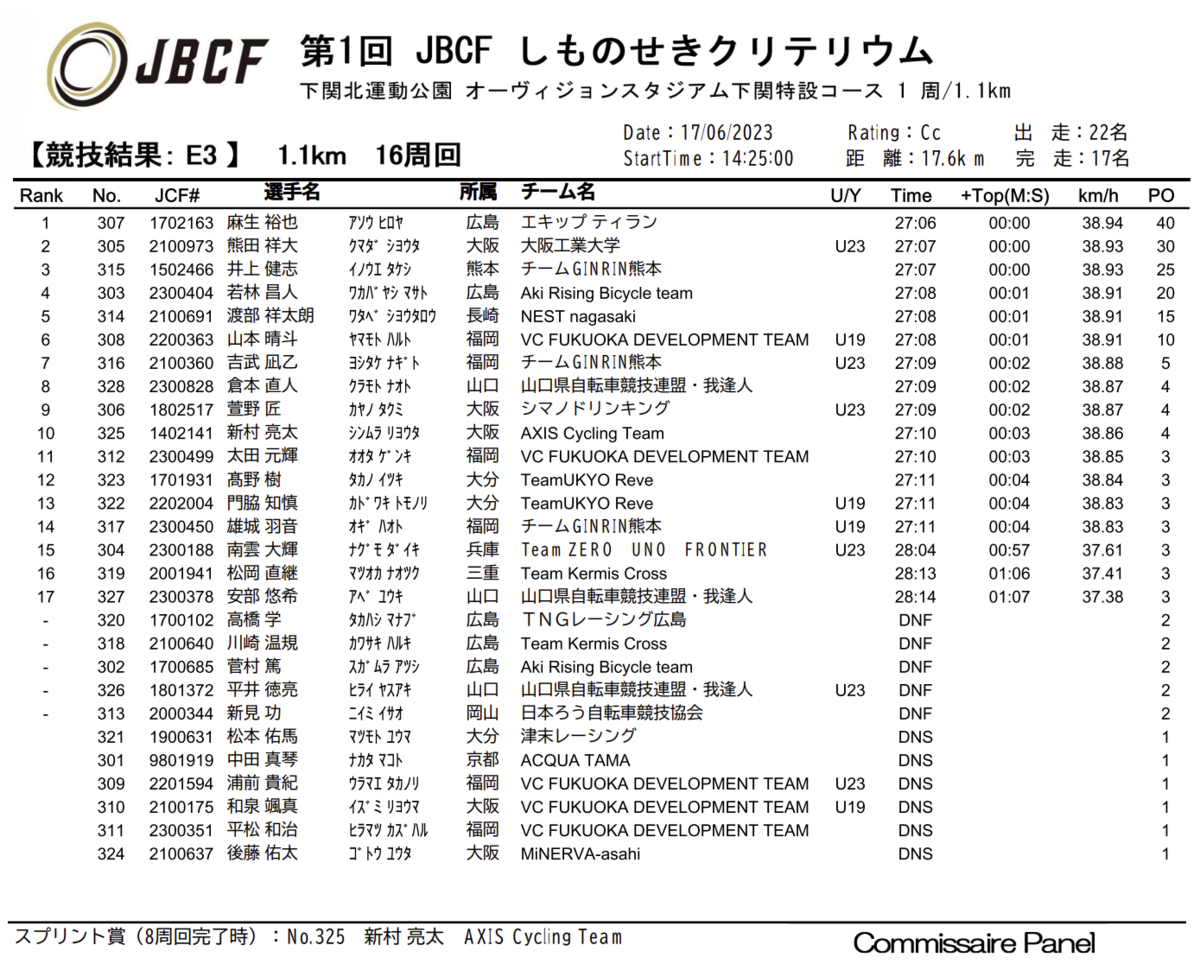 JBCFしものせきクリテ E3 3位 - たけしブログ