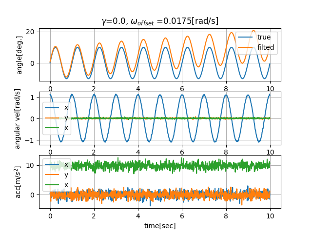 madgwick filterを使用した姿勢角推定 - esbnm