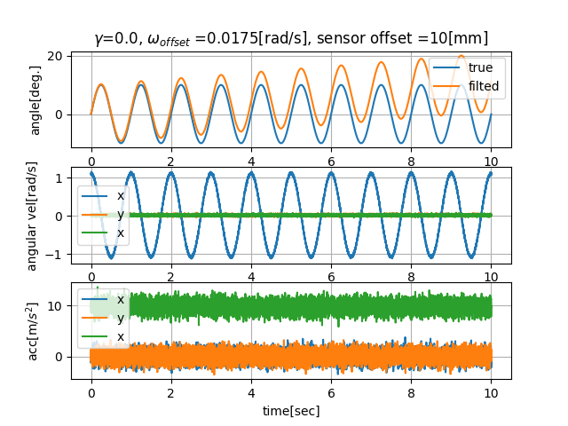 madgwick filterを使用した姿勢角推定 - esbnm