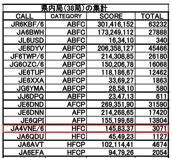 福岡コンテストは HFC 福岡県内 1位 か（集計発表） - JA4VNE ☆ Log Book