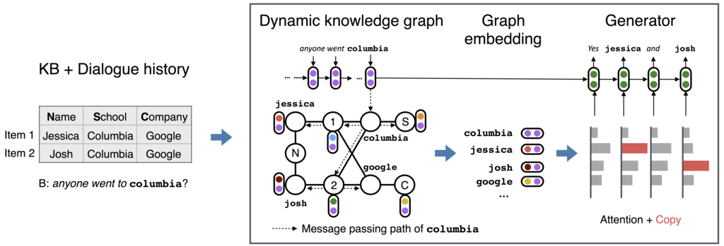 Learning Symmetric Collaborative Dialogue Agents with Dynamic Knowledge Graph Embeddings [He+ ...