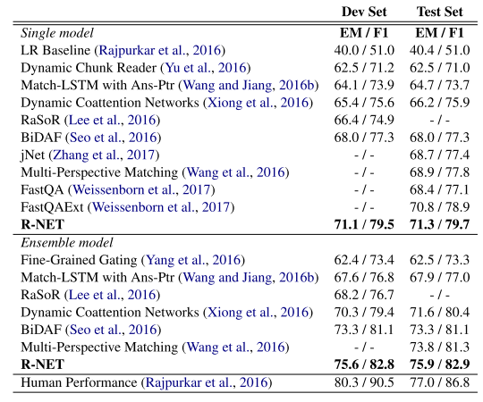 Gated Self-Matching Networks for Reading Comprehension and Question Answering [Wang+, ACL'17 ...