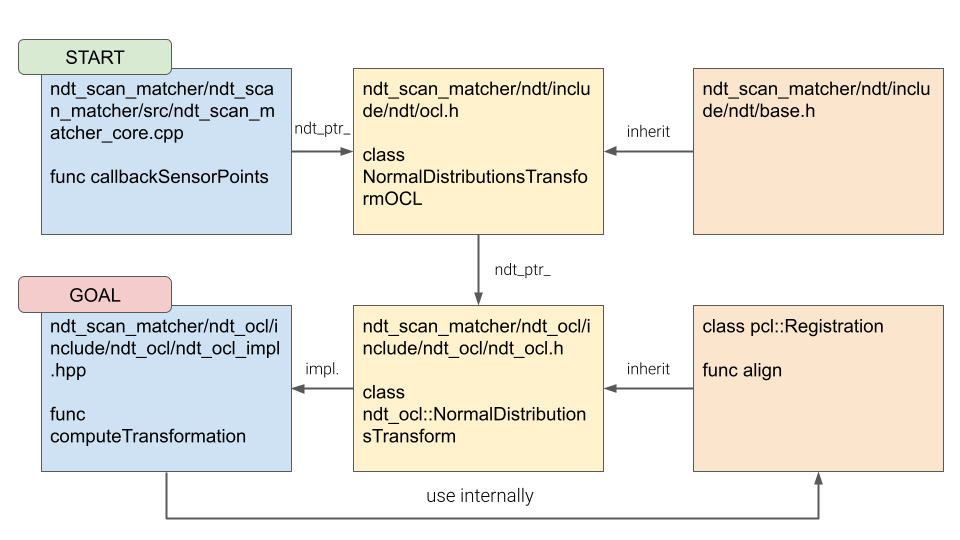 読み解くNDT Scan Matchingの計算 [後編] - TIER IV Tech Blog