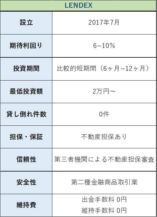 【最新】LENDEX（レンデックス）って大丈夫？安全性やリスク、実際の利回りも！メリット・デメリットまで初心者でもわかりやすく解説 - Life Plus