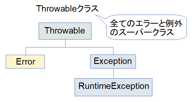 【java】例外処理 検査例外と非検査例外の処理まとめ ジャズとエンジニア