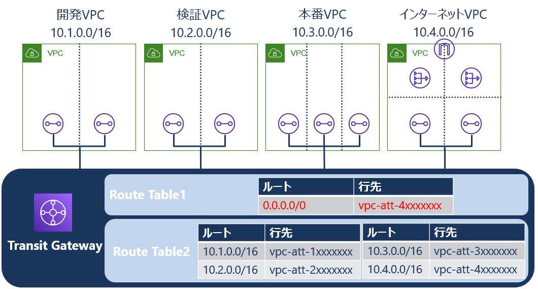 AWS Transit Gatewayの仕組みについて - JBS Tech Blog
