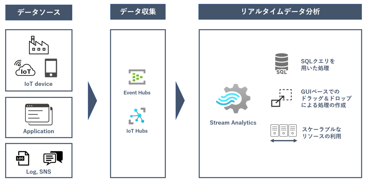 Azure Stream Analytics 入門編 - JBS Tech Blog