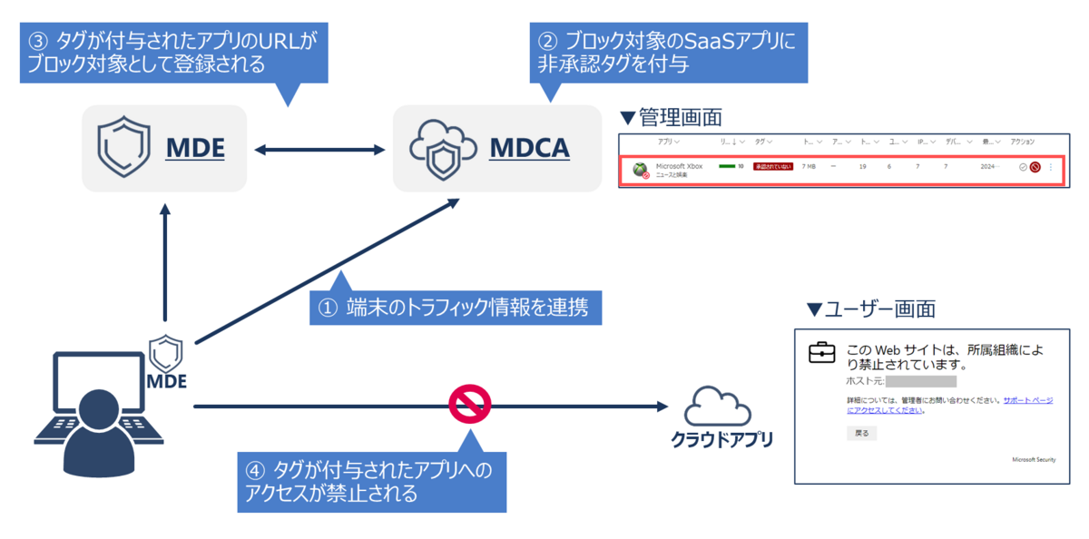 内部犯行を防げ！MDCAで不正なアプリ利用を検知！ Part 1 - JBS Tech Blog