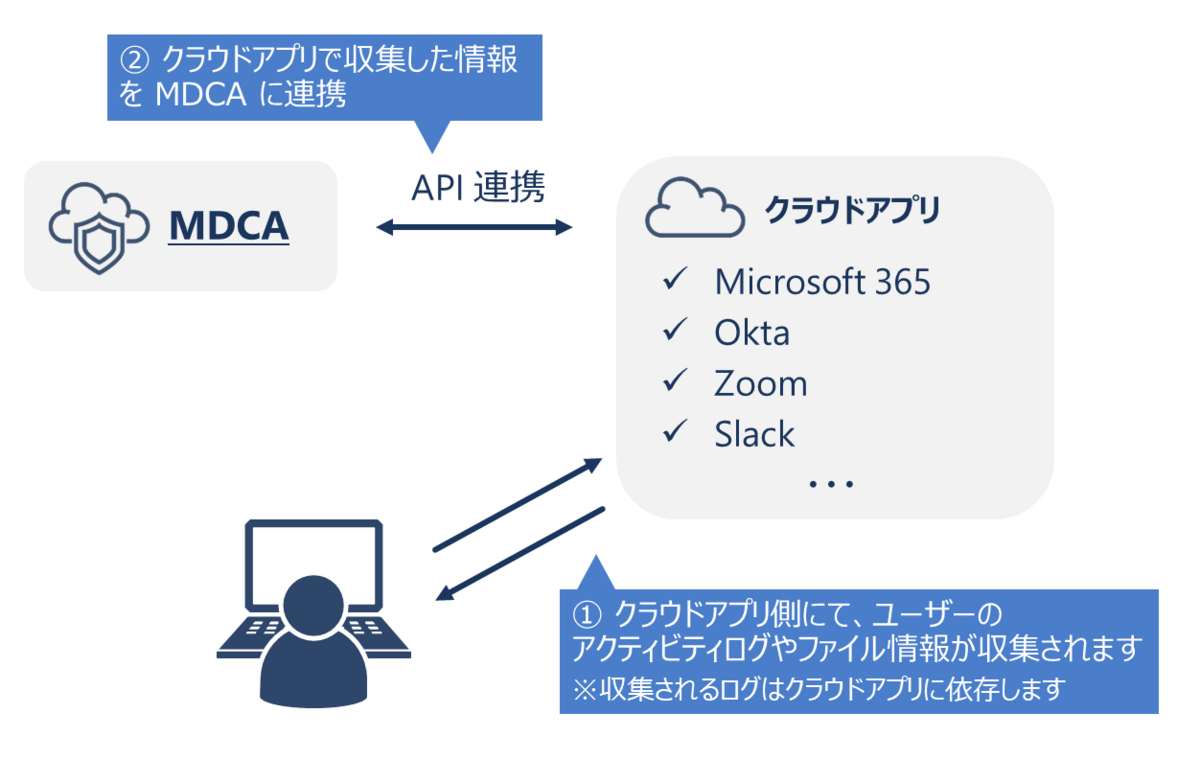 内部犯行を防げ！MDCAで不正なアプリ利用を検知！ Part 2 - JBS Tech Blog