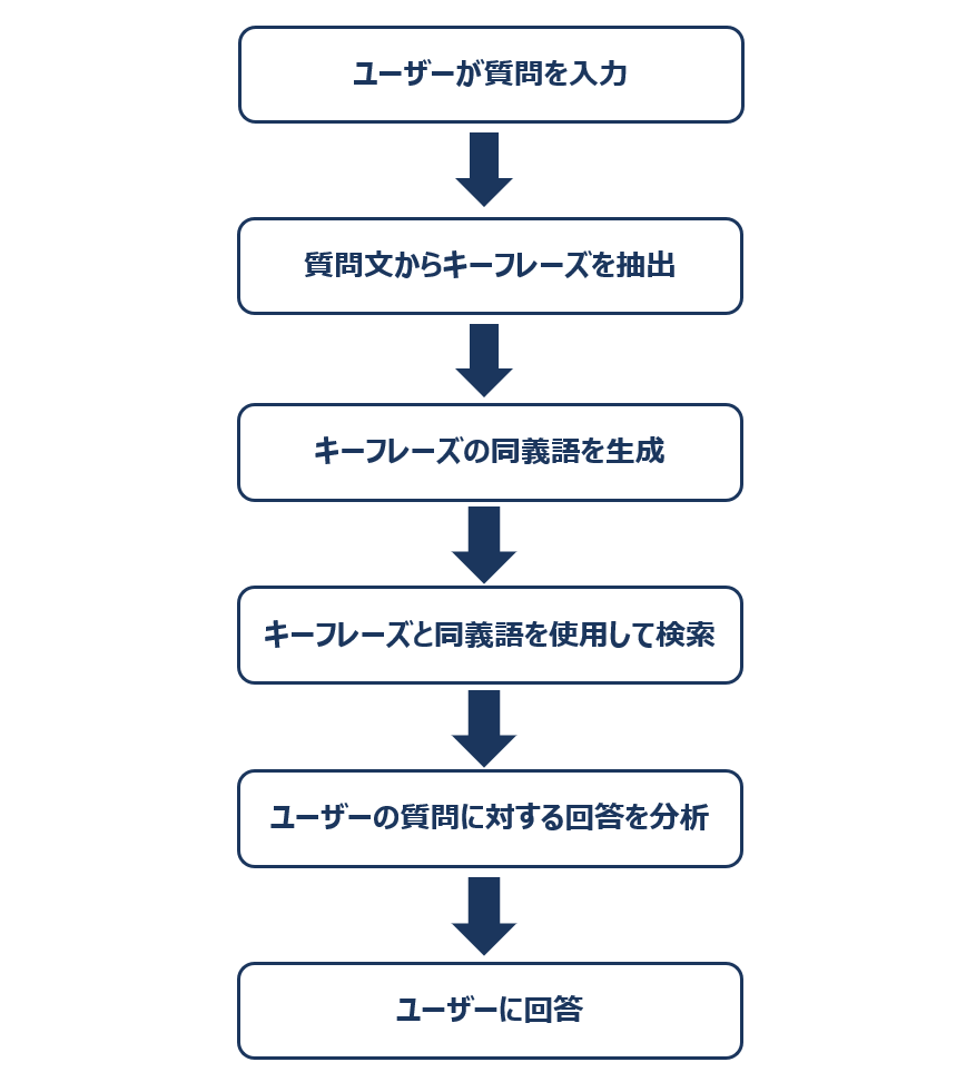 Azure OpenAIのChatGPT APIとGPT-4を利用してFAQチャットボットのようなシステムを作れないか再検証してみた - JBS Tech Blog