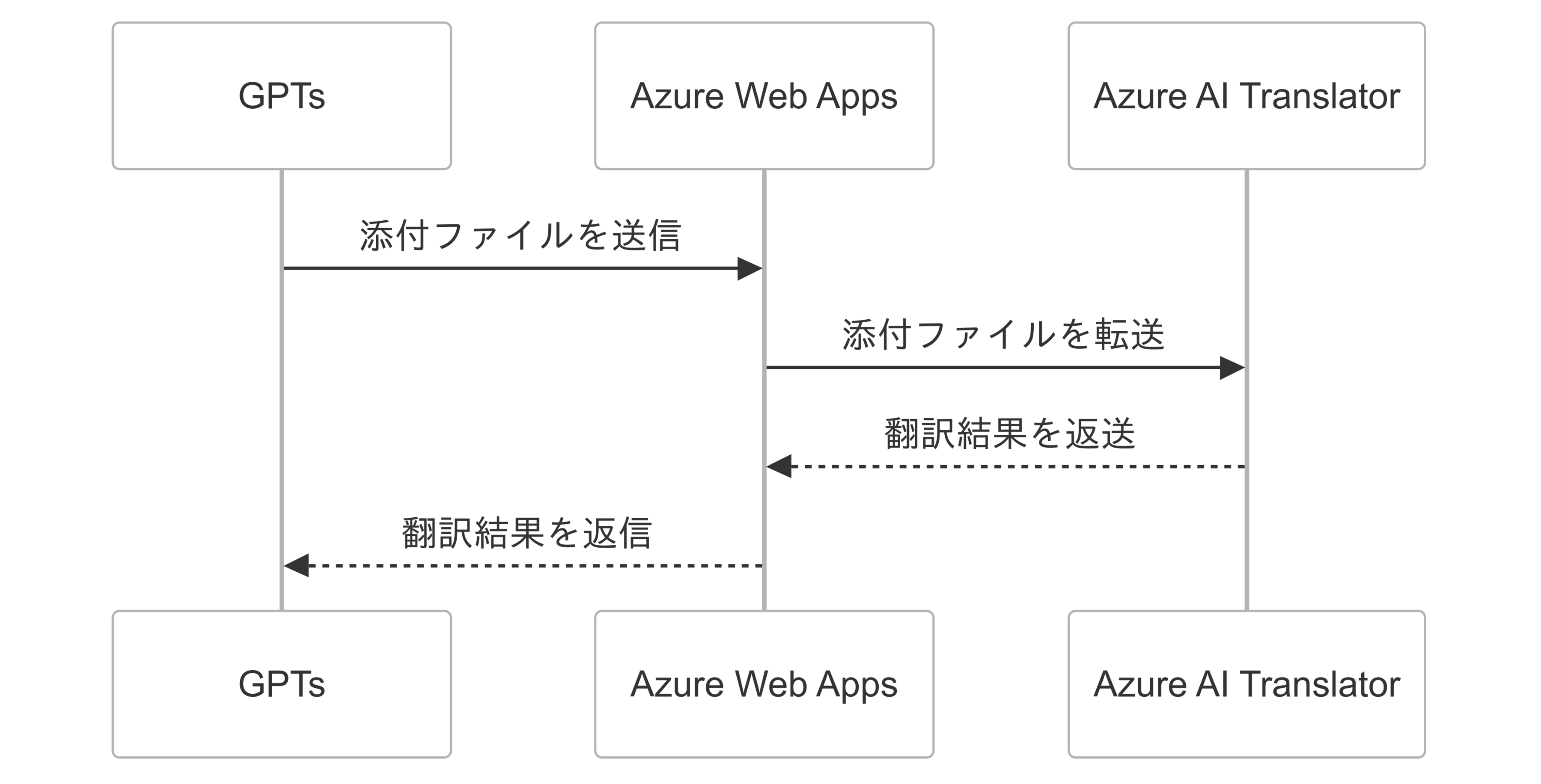 GPTsとAzure AI Translatorでドキュメント翻訳システムを作ってみた - JBS Tech Blog