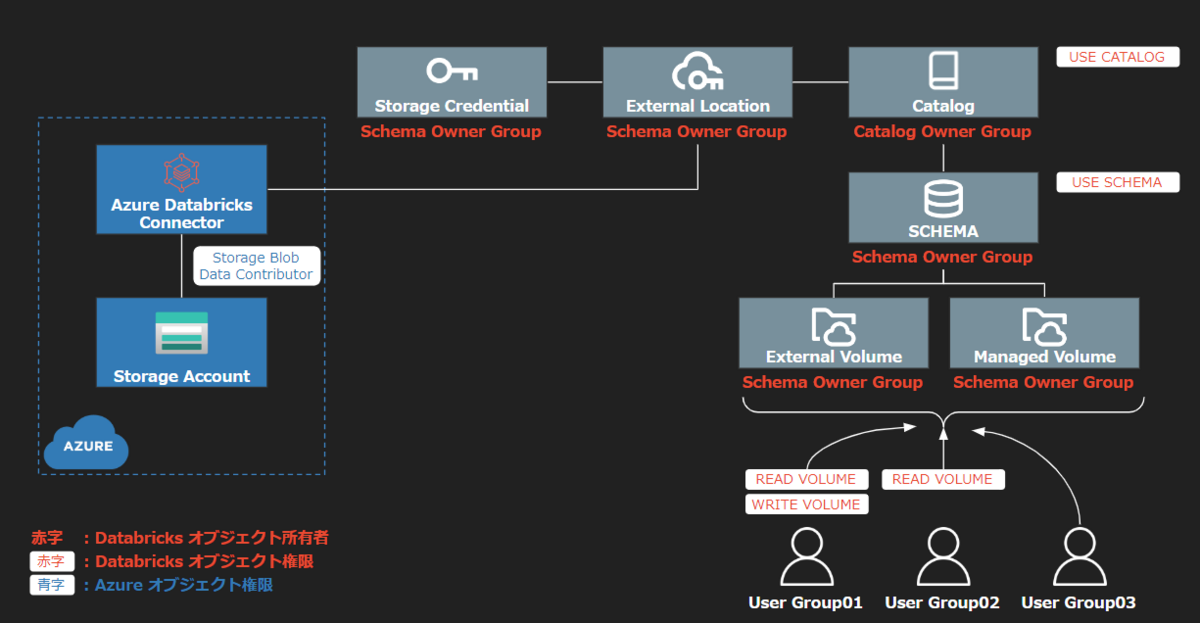 Azure Databricks Volumeによるファイルの読み書き - JBS Tech Blog