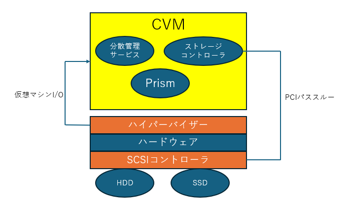 Nutanix環境におけるController VMが持つ役割 - JBS Tech Blog