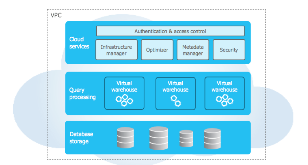はじめてのSnowflake 【環境構築編】 - JBS Tech Blog