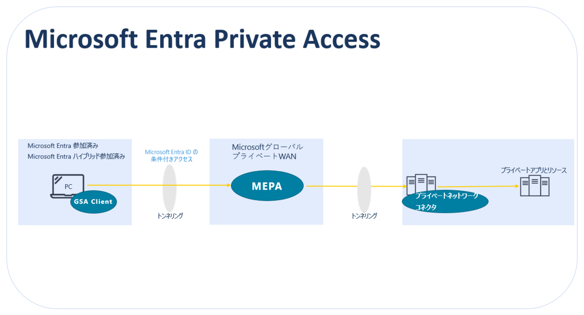 Global Secure Accessの概要と展開イメージ：Microsoft Entra Private Access編 - JBS Tech Blog